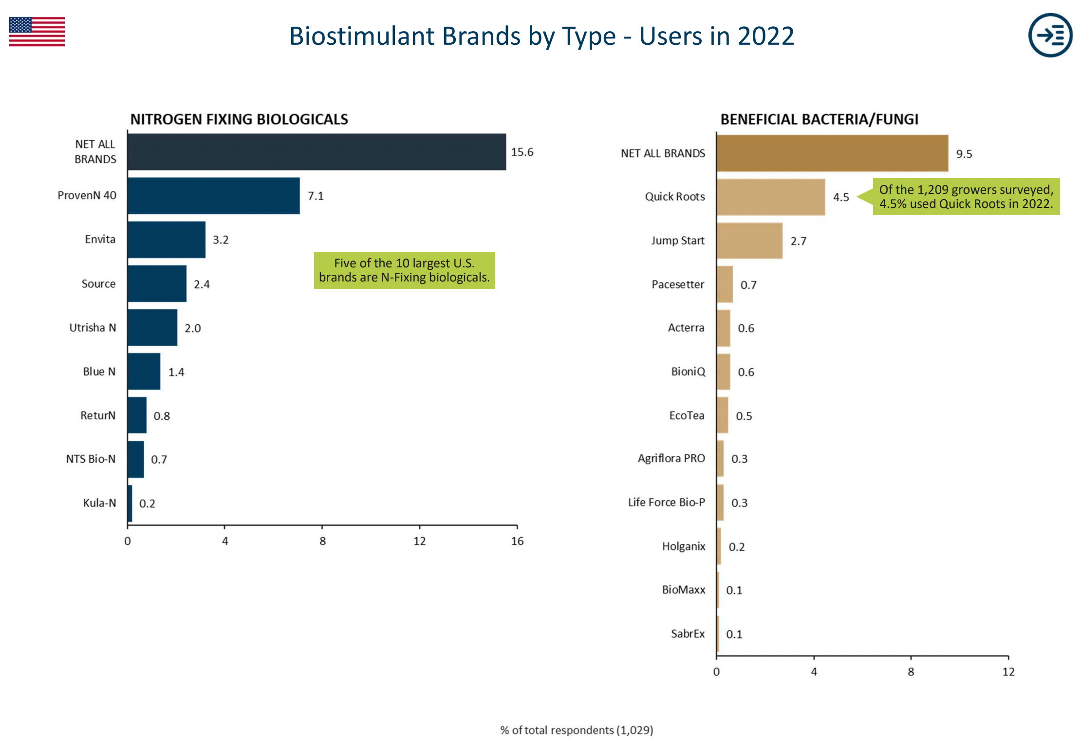 Tracking Biostimulants Farmer Survey from Stratus Ag Research