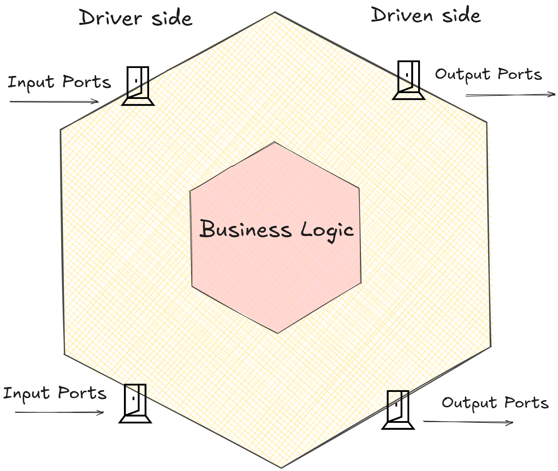 Arquitetura Hexagonal: O que é, pra que serve e como pode salvar seu ...