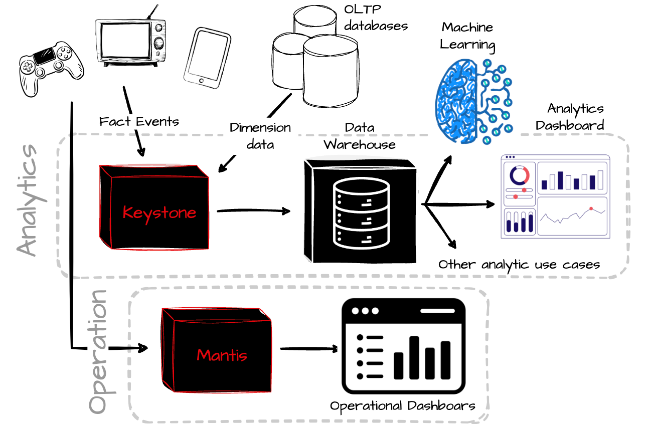 Netflix’s Trillions Scale Real-time Data Infrastructure
