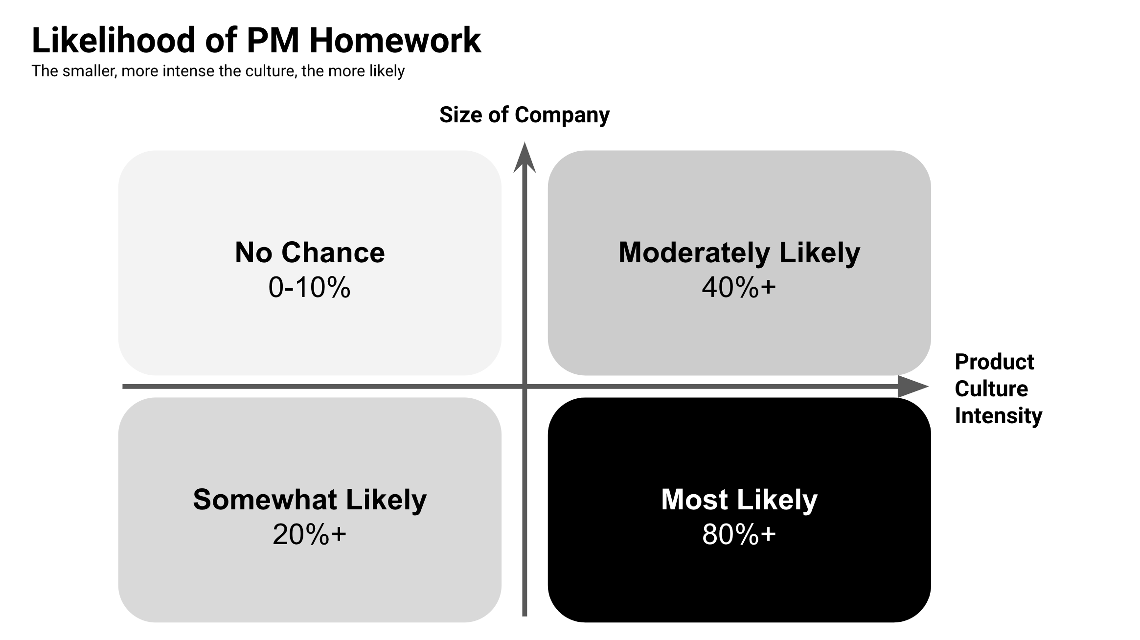 The Ultimate Guide: Interview Homework - by Aakash Gupta