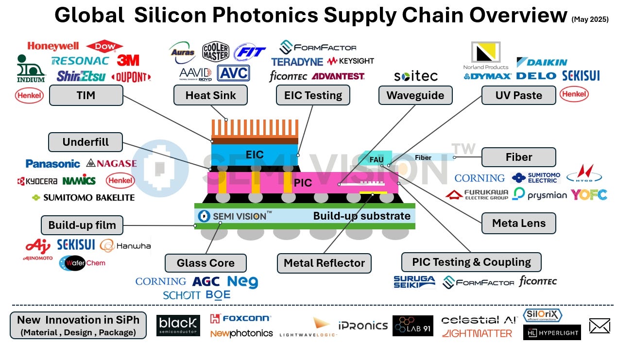 Next-Gen Optics Need Next-Gen Materials: CPO Challenges and the Path Forward
