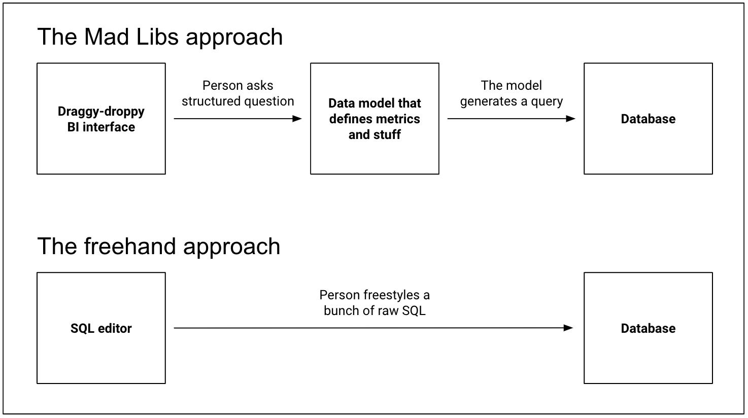 LLMs shouldn’t write SQL - by Benn Stancil - benn.substack