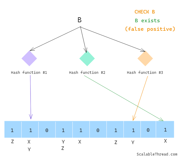 How Bloom Filters Make Checking Millions of Usernames Lightning Fast?