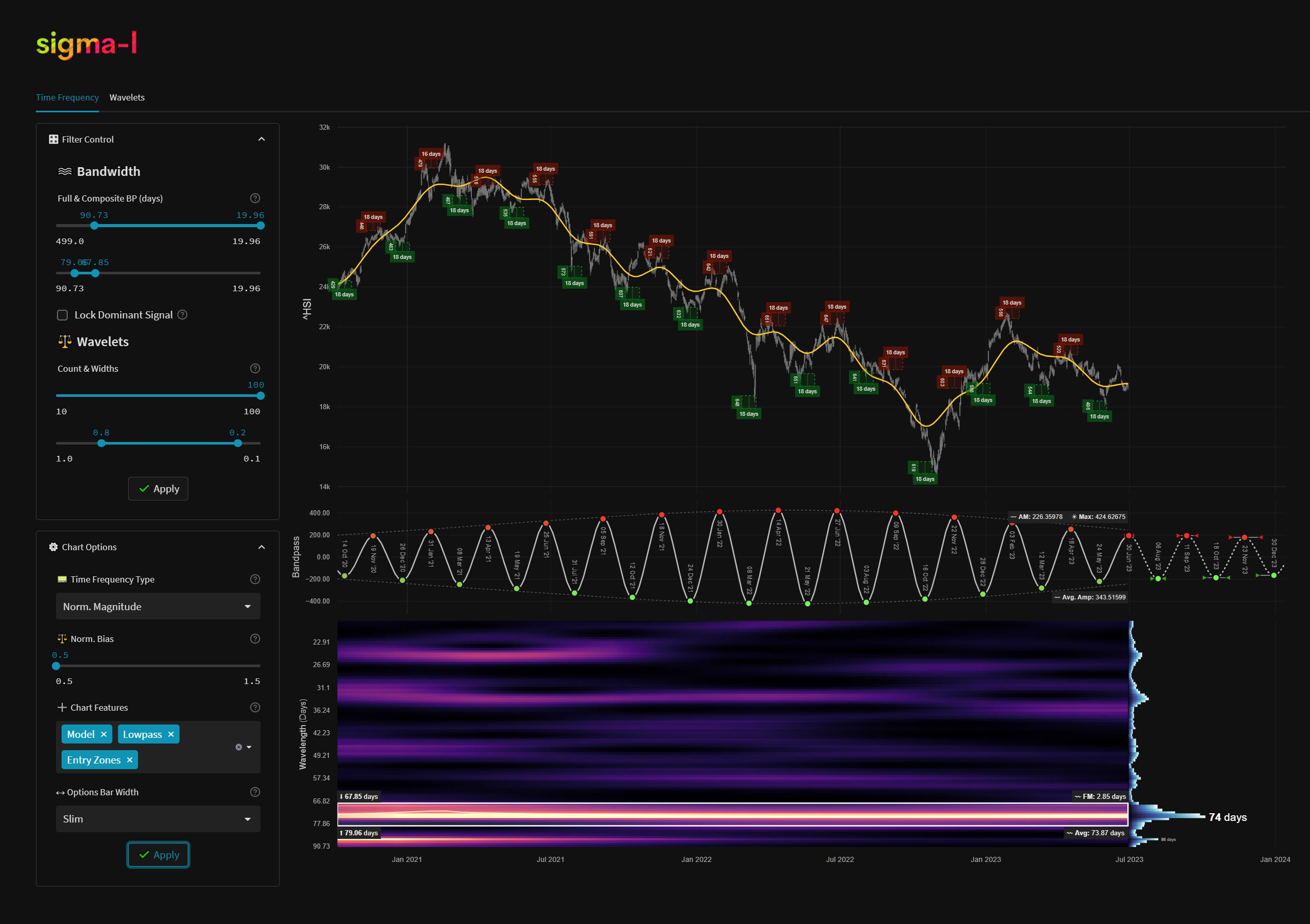 Hang Seng Index - 20th June 2023 | @ 74 Days - by David F