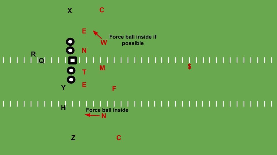 Building blocks of X's and O's: Defensive leverage