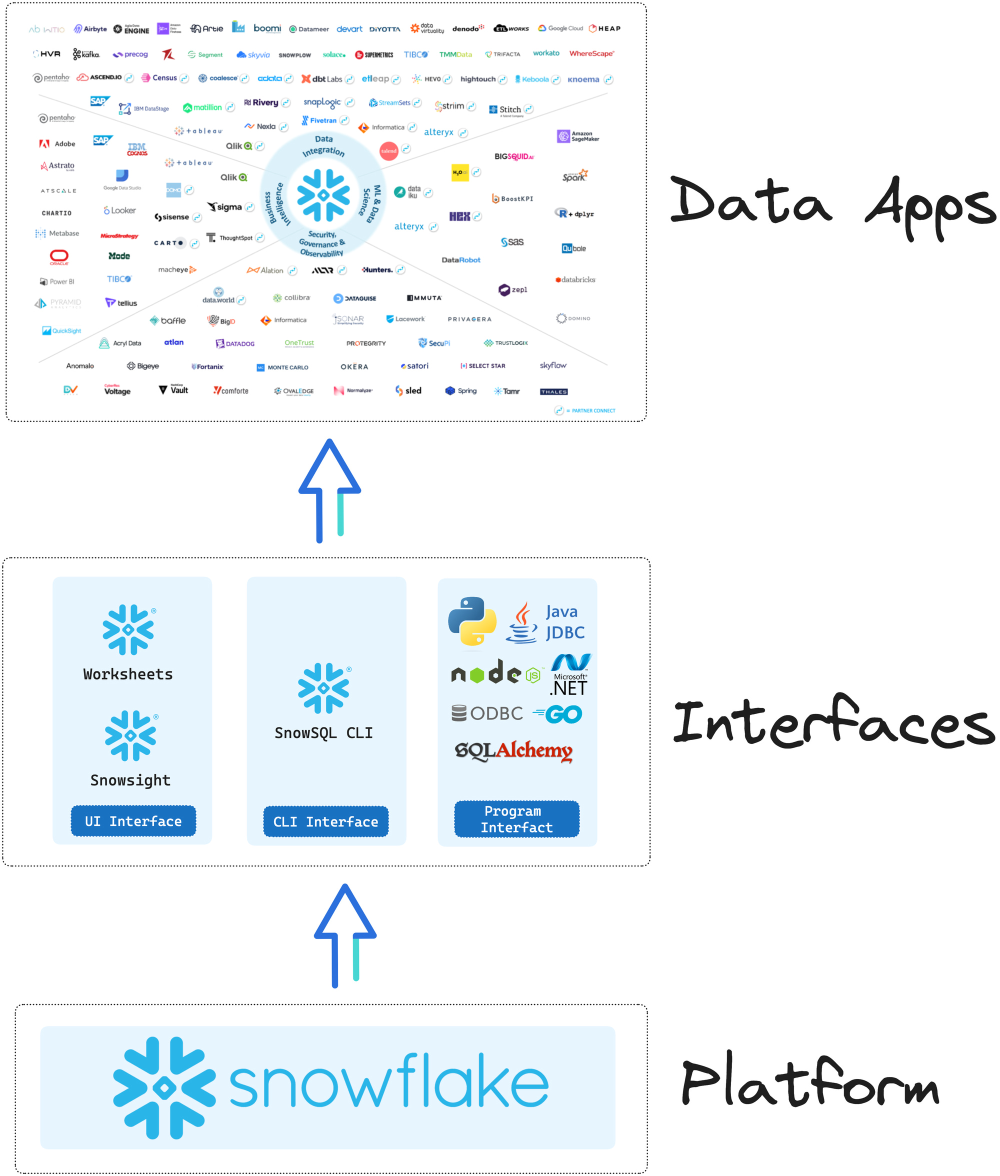 A deep dive into the snowflake python API