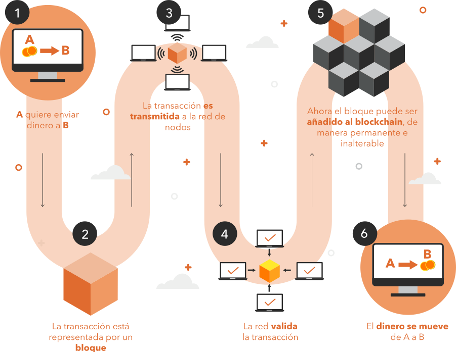 Intro a la Blockchain y su Importancia