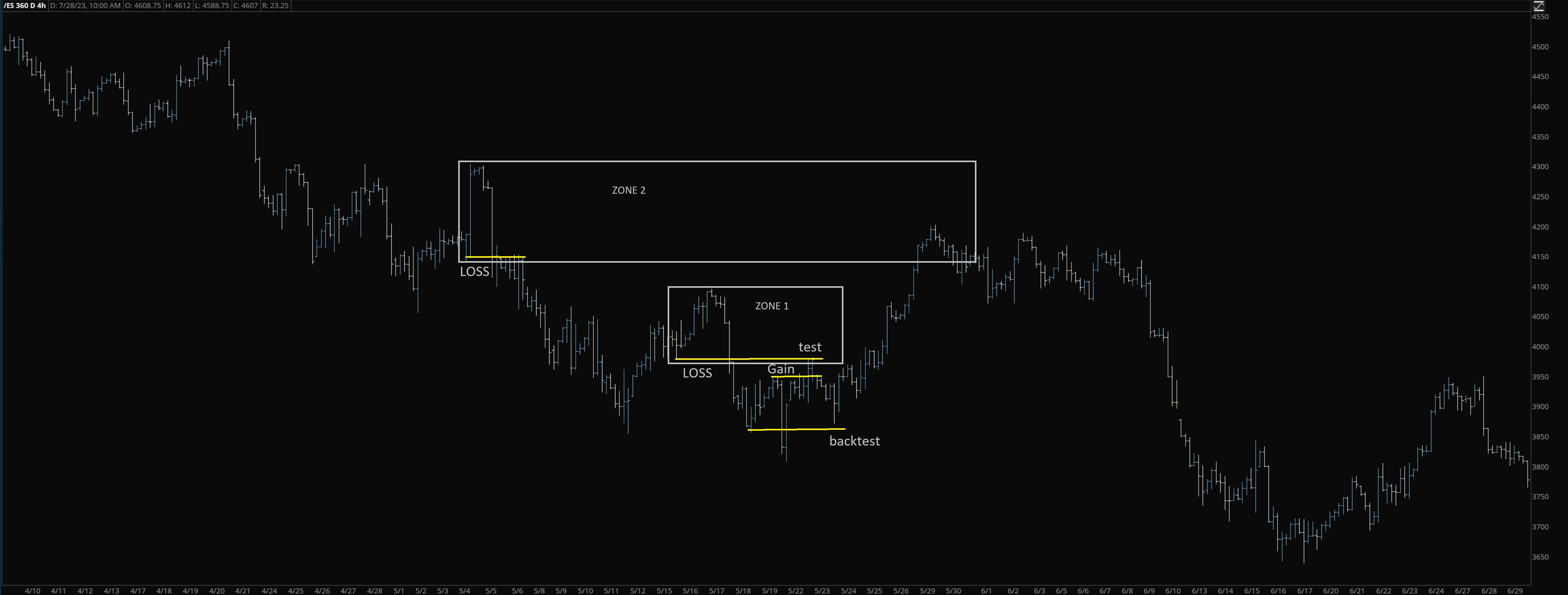 Trading METHODOLOGY base on Legs, Support Loss/Gained, Momentum and ...