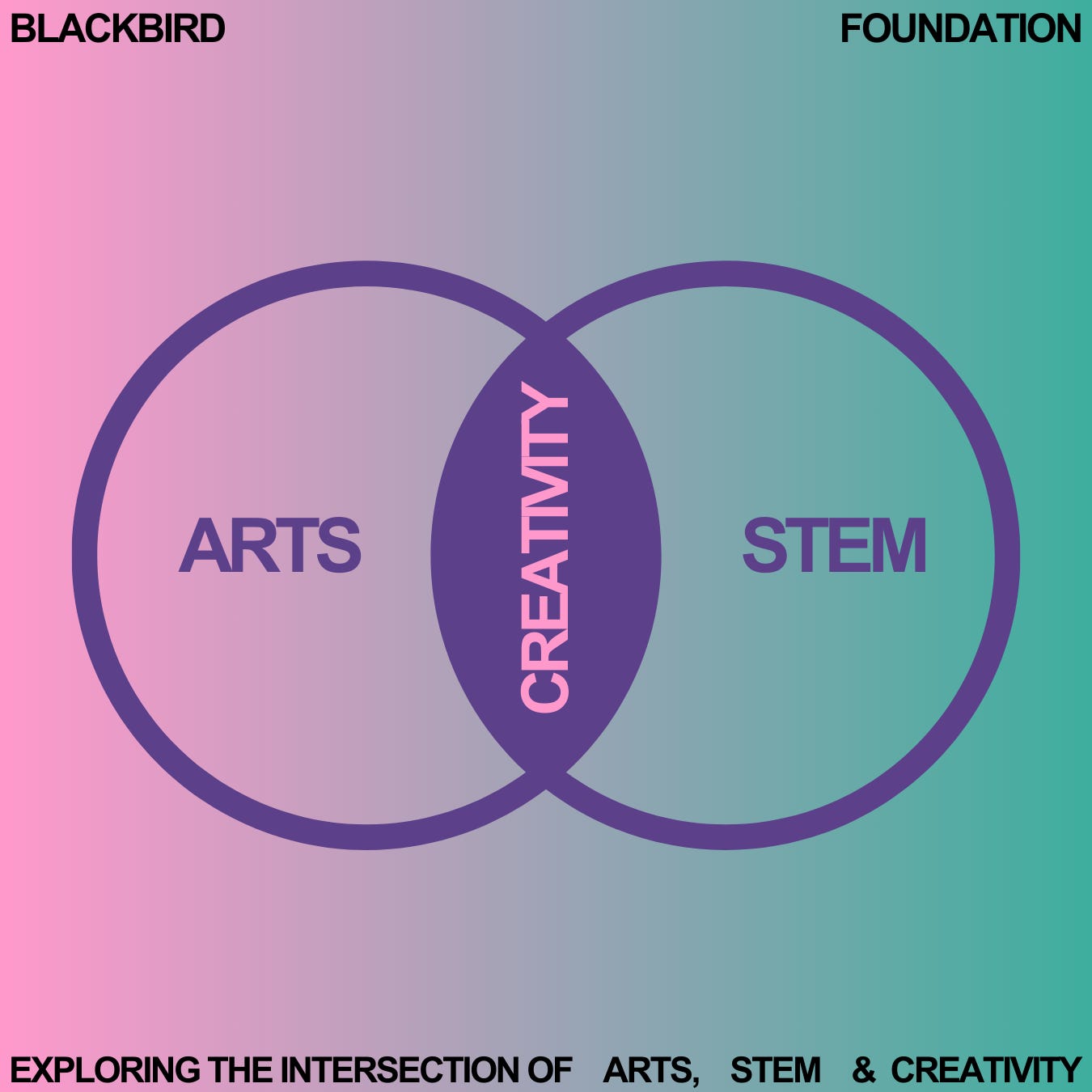 THE INTERSECTION OF ARTS, STEM & CREATIVITY