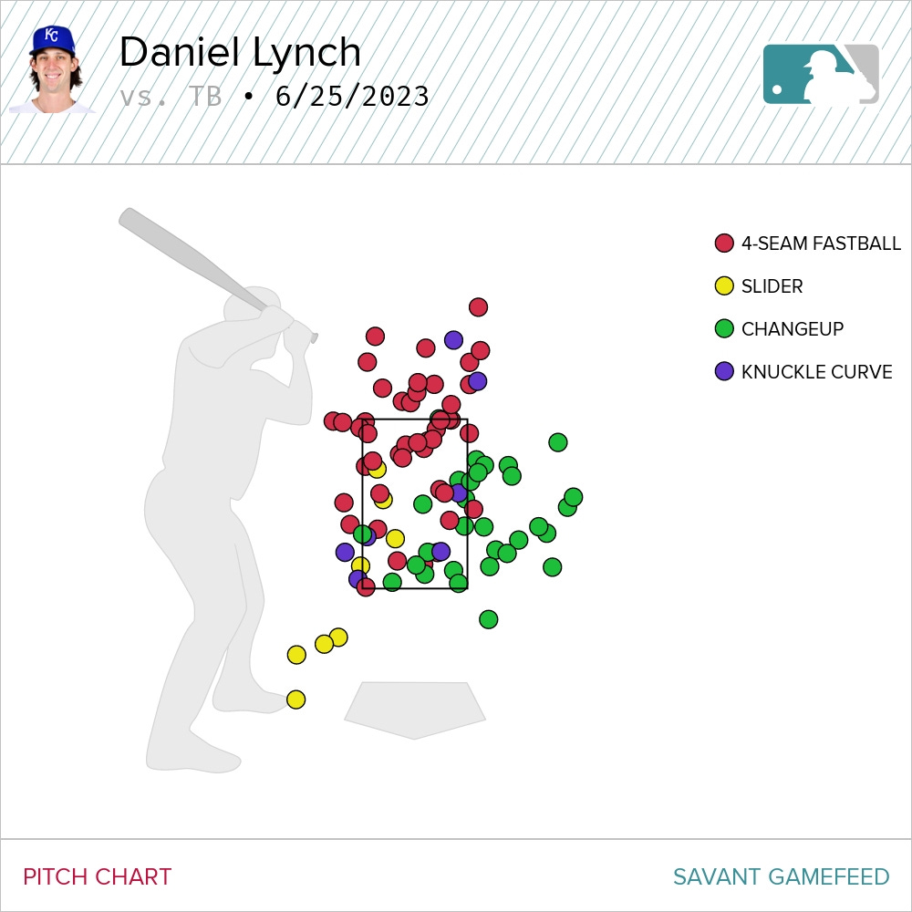 Weekend in Review: Royals Split, Draft Coming, Week Ahead