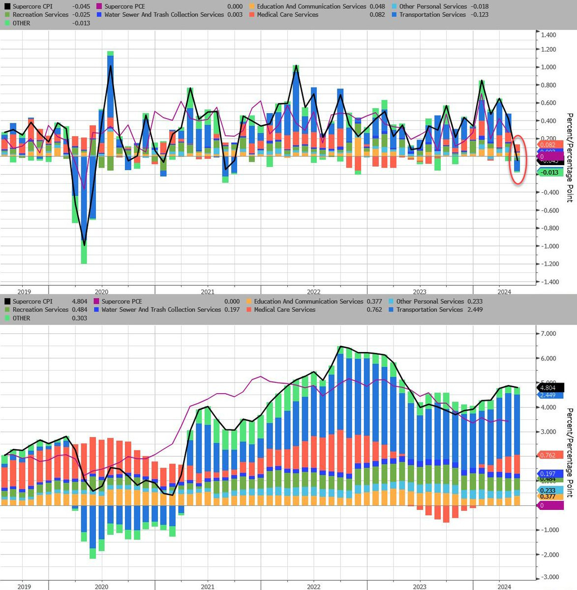 The Daily Obs. #81: FOMC, CPI recap. - by Hoang Nguyen
