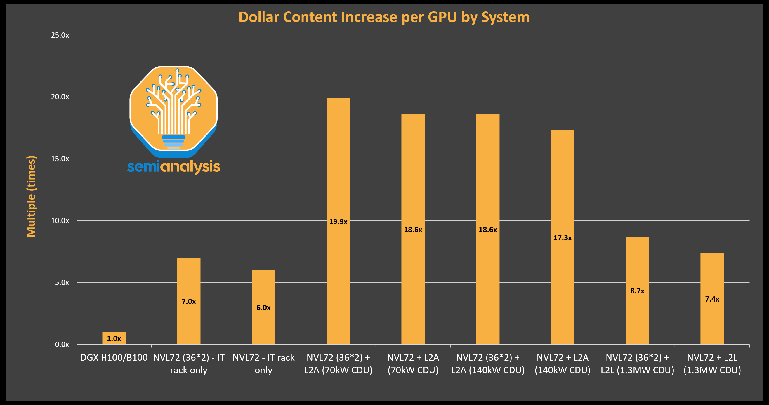 GB200 硬件架构 - 组件供应链与物料清单