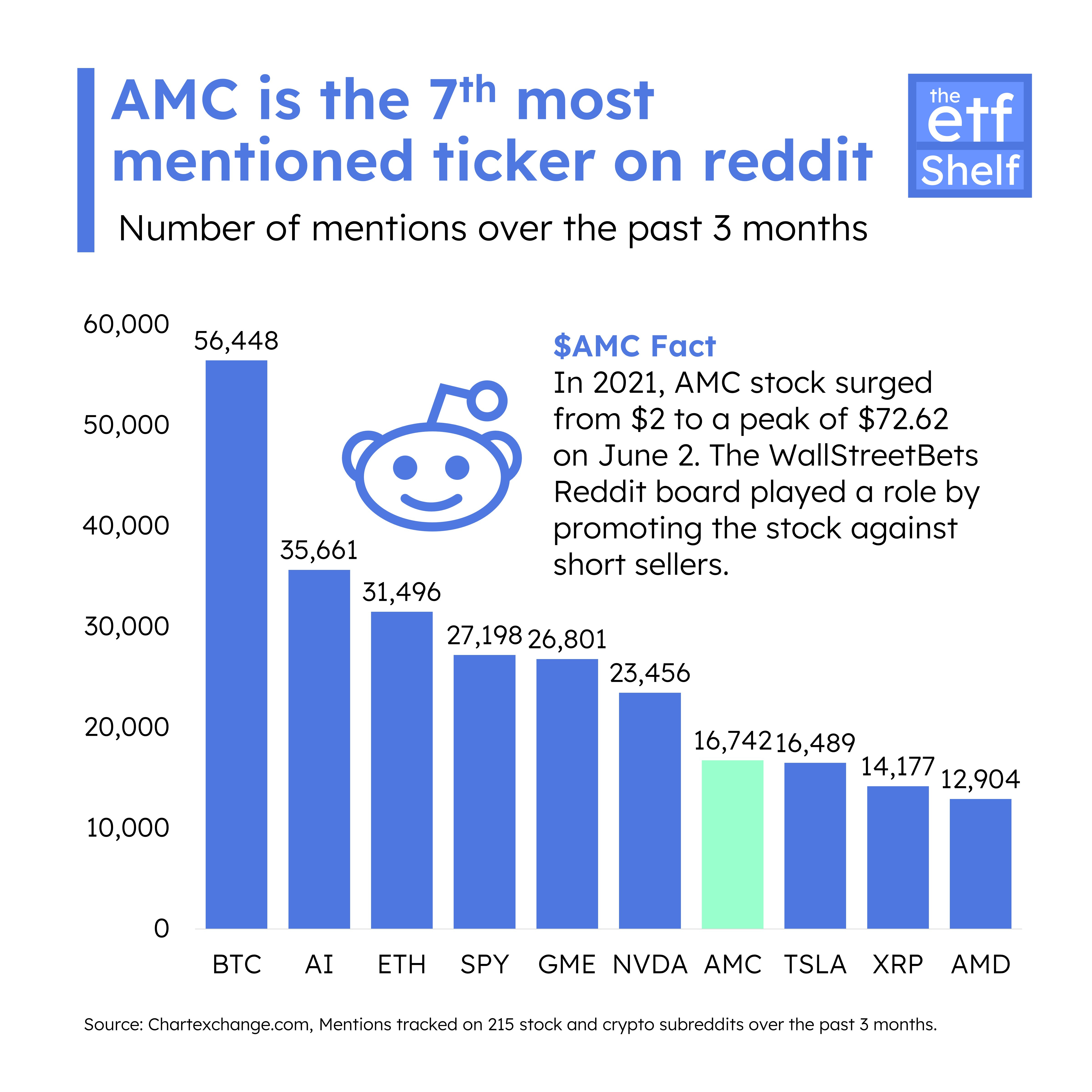 ETF Shelf - Week #33 Charted📊 - The ETF Shelf