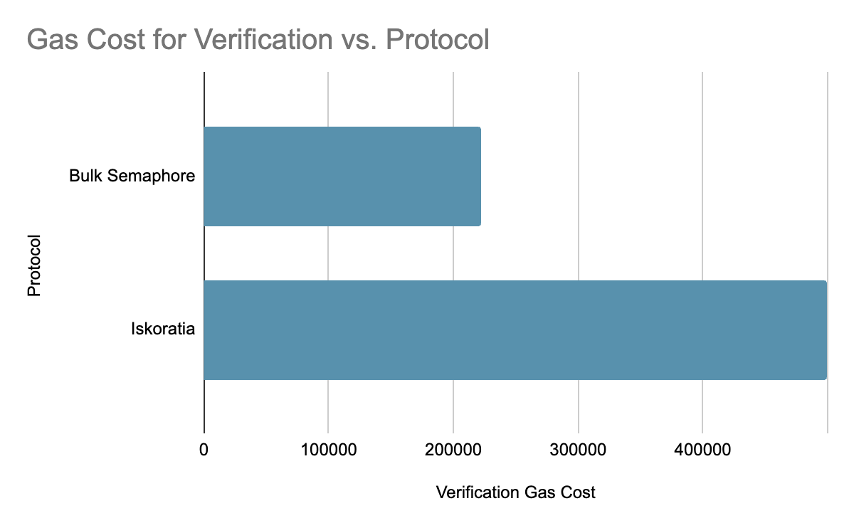 Bulk Semaphore Scalable Customizable Private Transactions