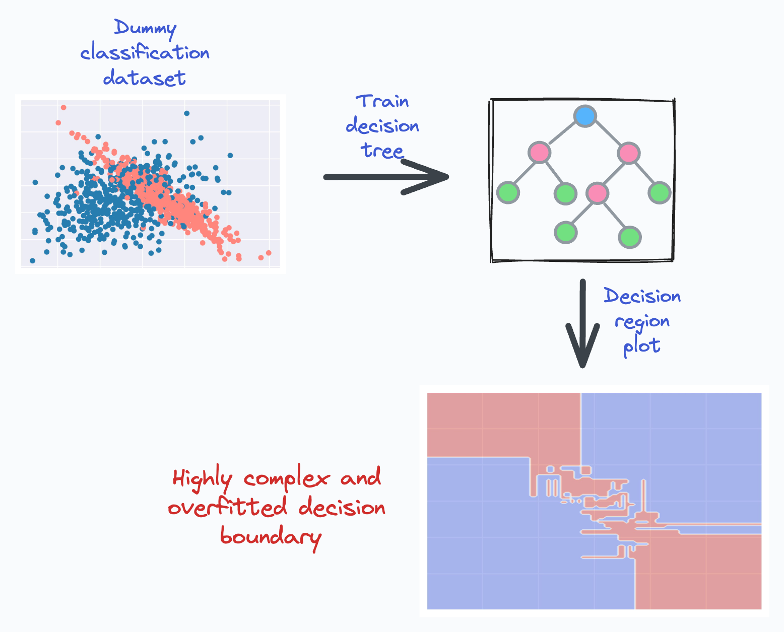 Interactively Prune a Decision Tree - by Avi Chawla