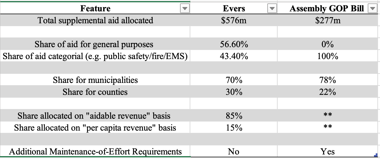 Shared Revenue Reform: Evers’ plan vs. Assembly GOP plan