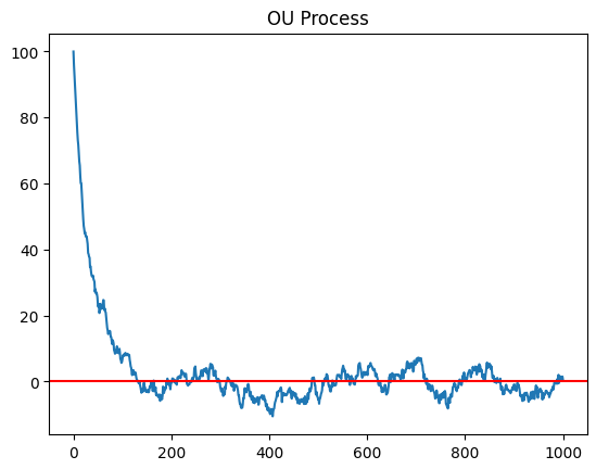 The Ornstein-Uhlenbeck Process - A deep dive - Part 1 (with code)