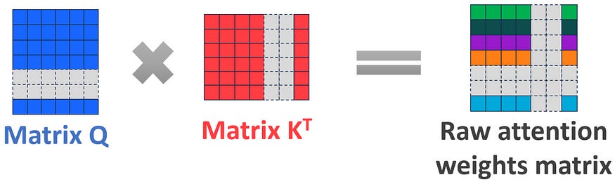 Self-Attention in Transformers: Computation Logic and Implementation