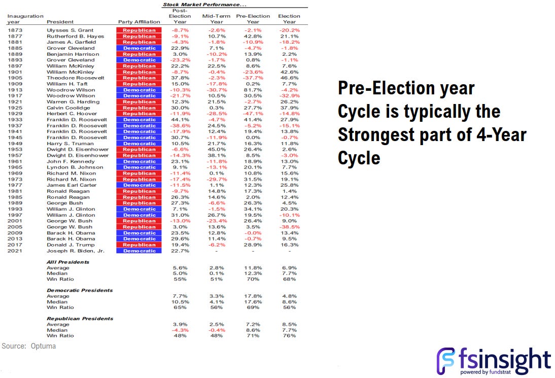 Pre-election year cycles, plus stocks at critical resistance, Tech, and ...
