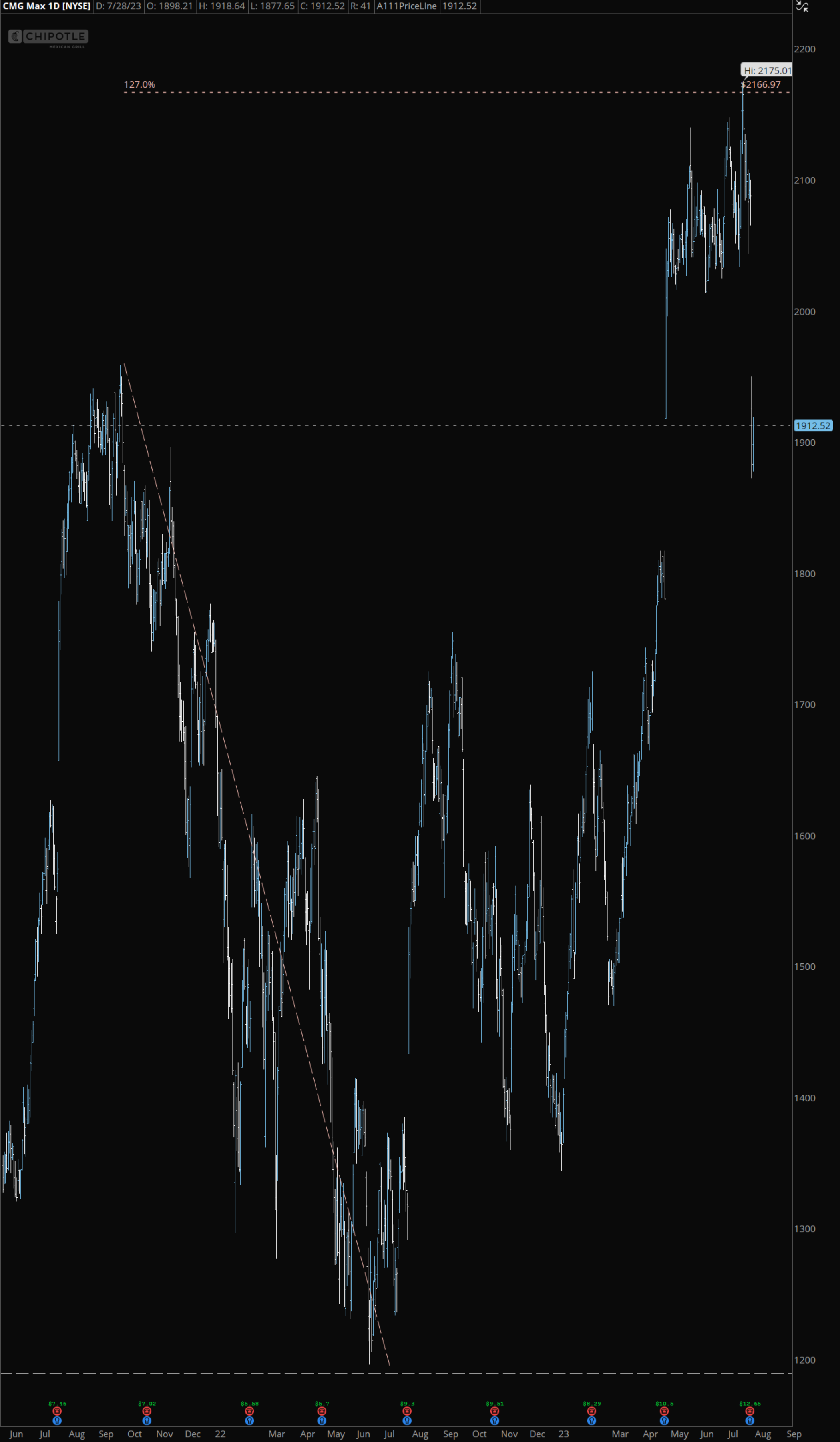 Trading METHODOLOGY base on Legs, Support Loss/Gained, Momentum and ...