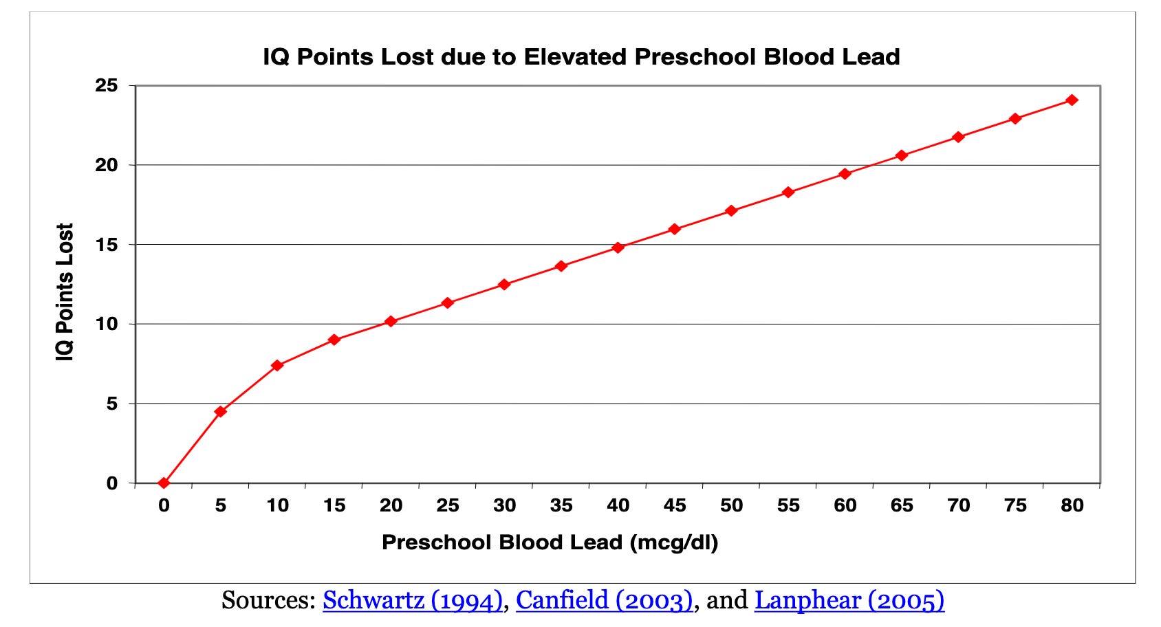 Did leaded gasoline cause a huge spike in crime?