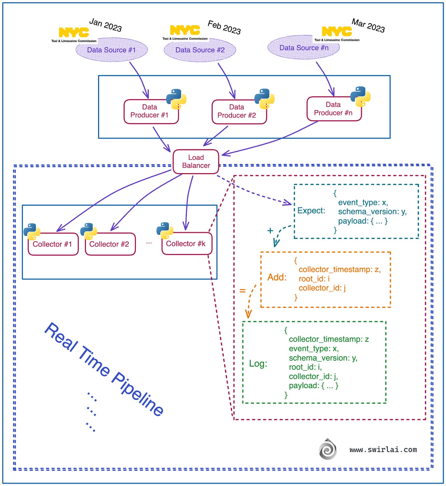 The SwirlAI Data Engineering Project Master Template: The Collector ...