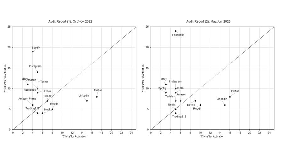 Auditing Dark Patterns - by Stuart Mills - automaton