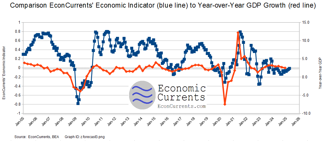 April 2025 Economic Forecast: Quantifying the Impacts of Change