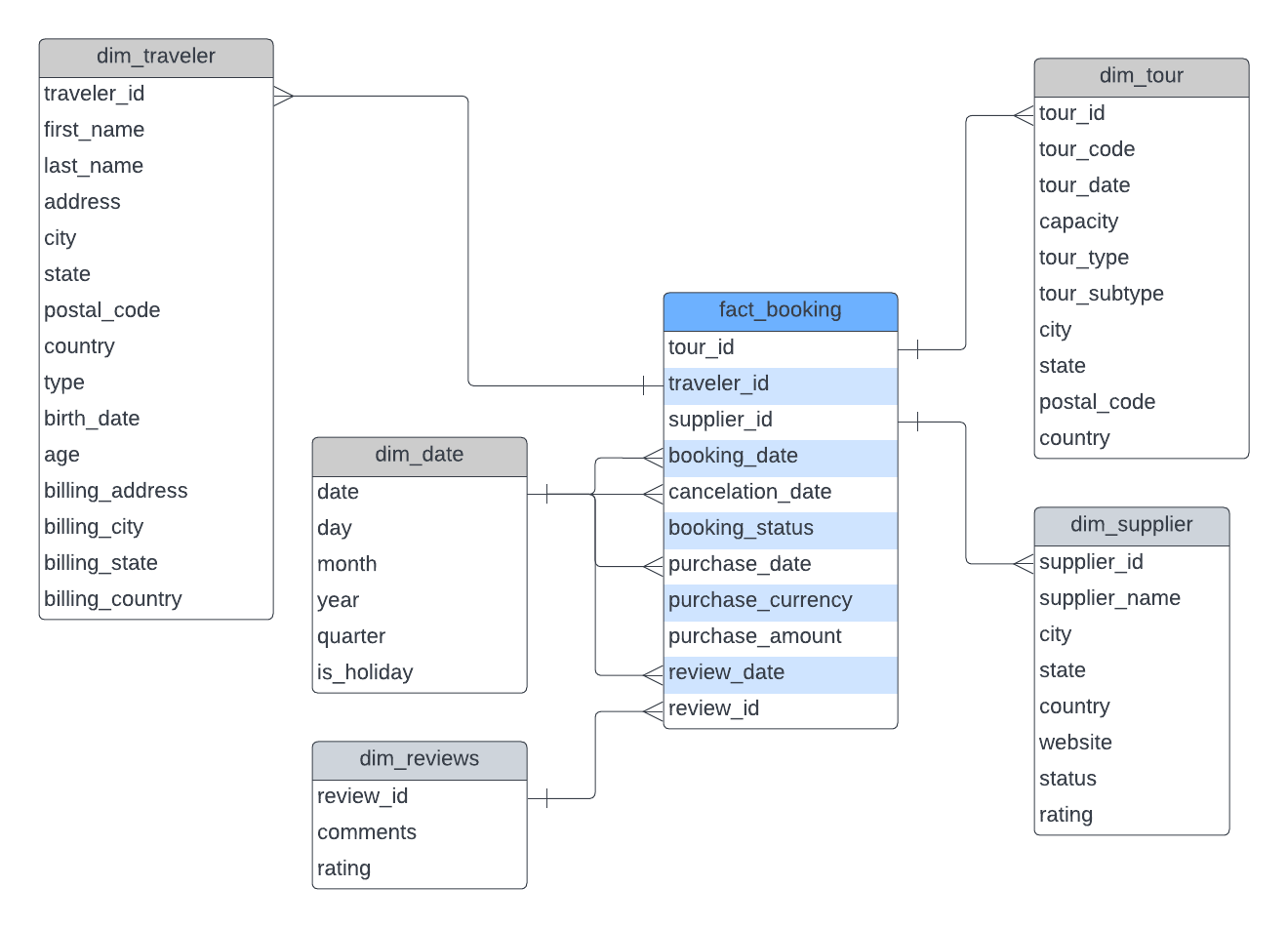 Modular Dimensional Data Modeling - by Ergest Xheblati