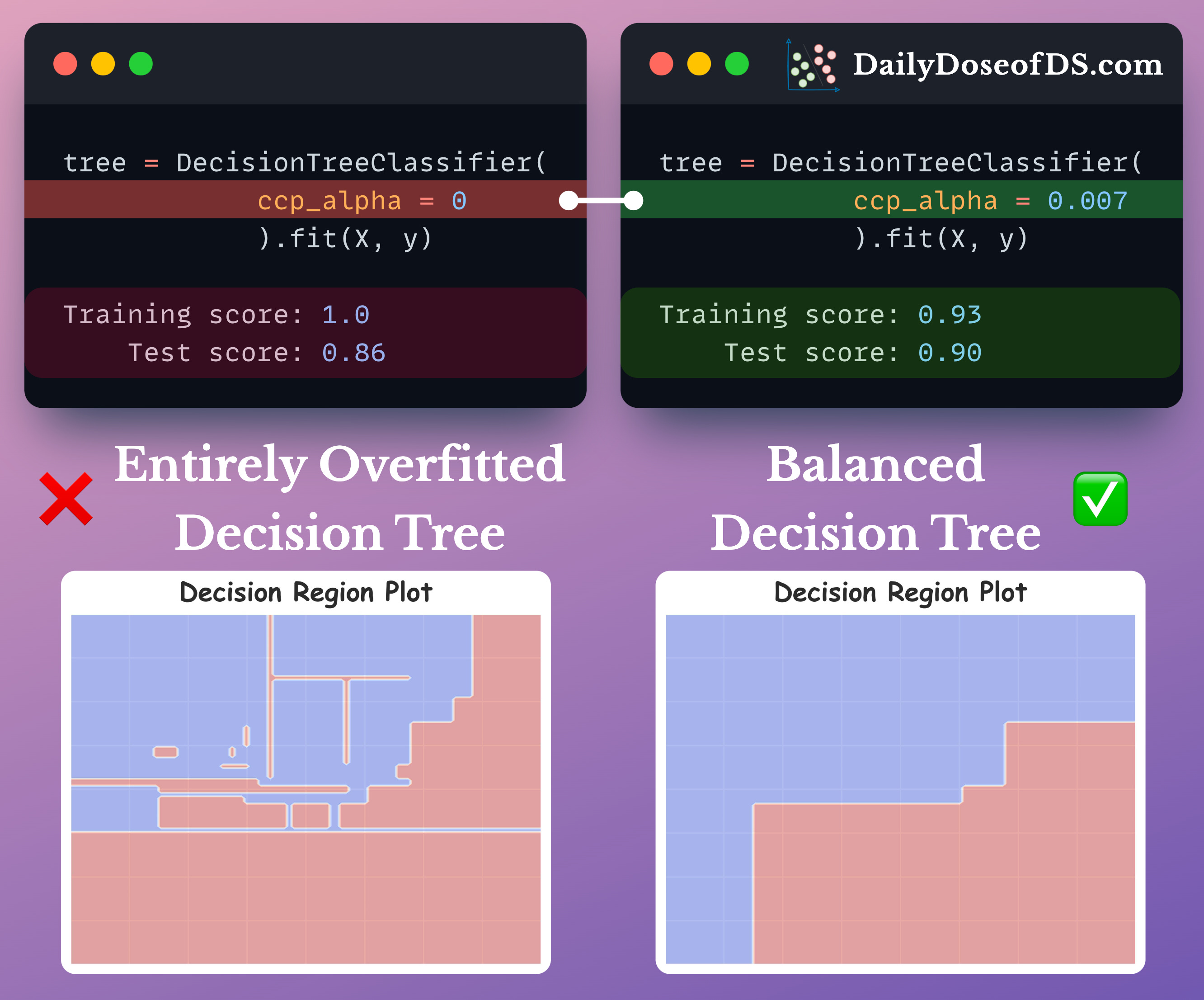 Cost Complexity Pruning in Decision Trees - by Avi Chawla