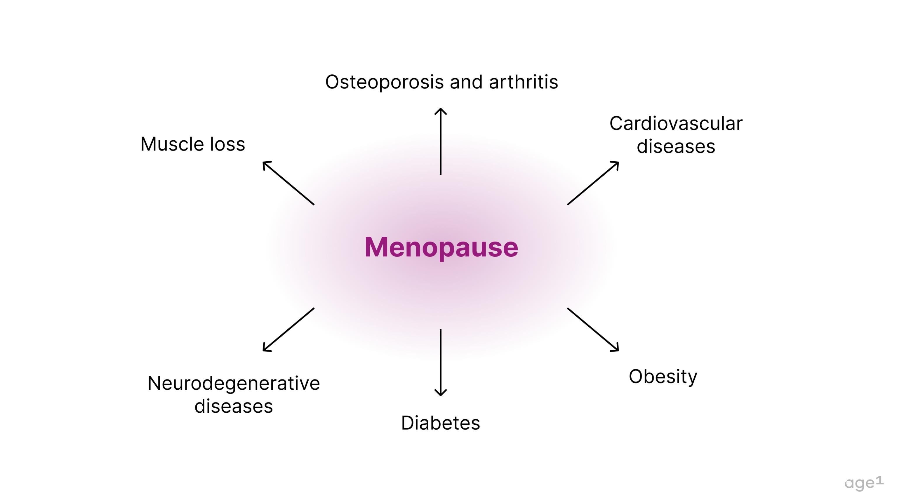 A guide to extend longevity by delaying menopause