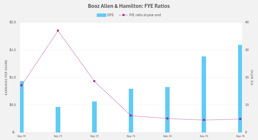History of Booz Allen Hamilton: Part II - by Douglas Ott