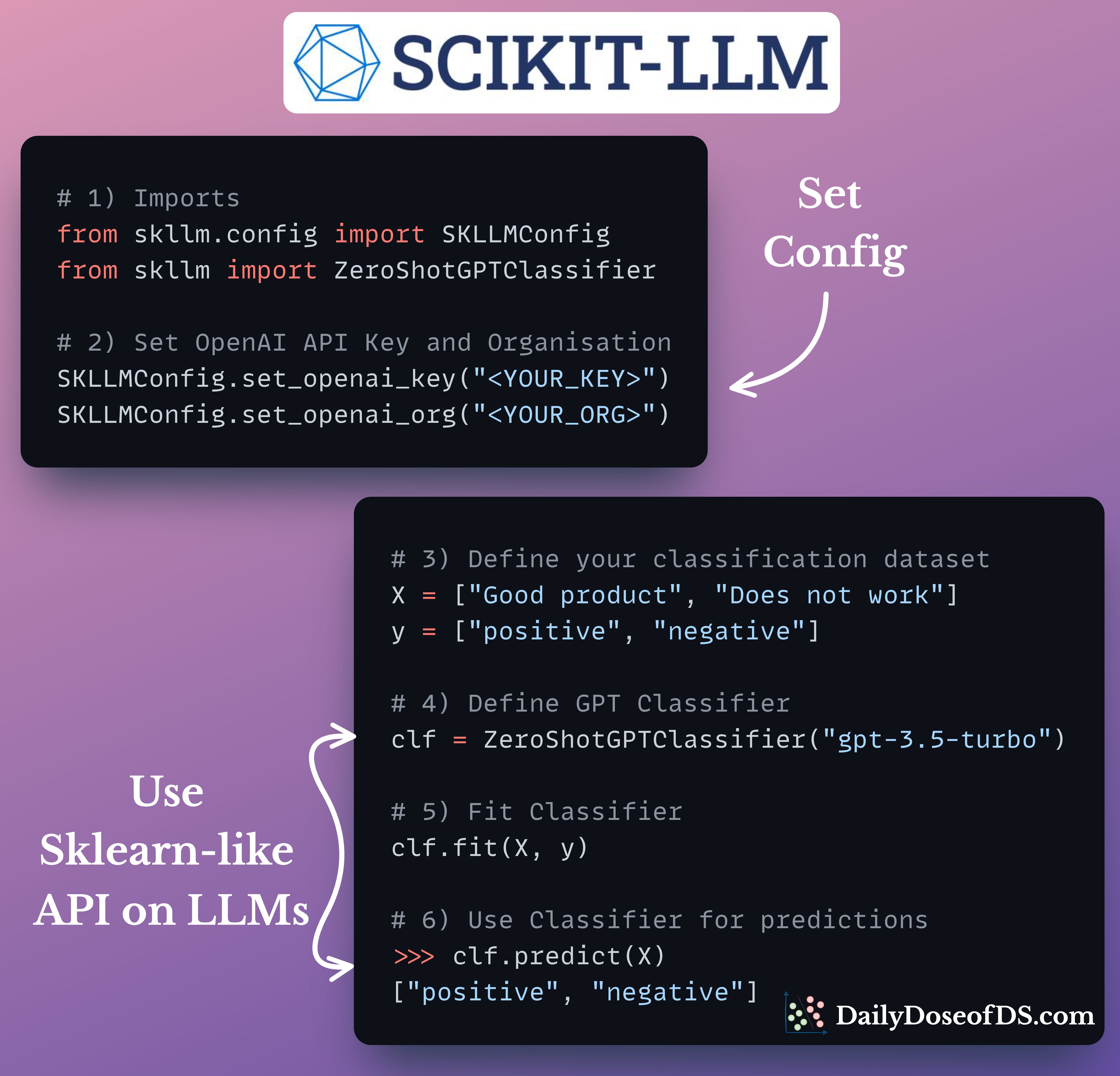Scikit Llm Integrate Sklearn Api With Large Language Models