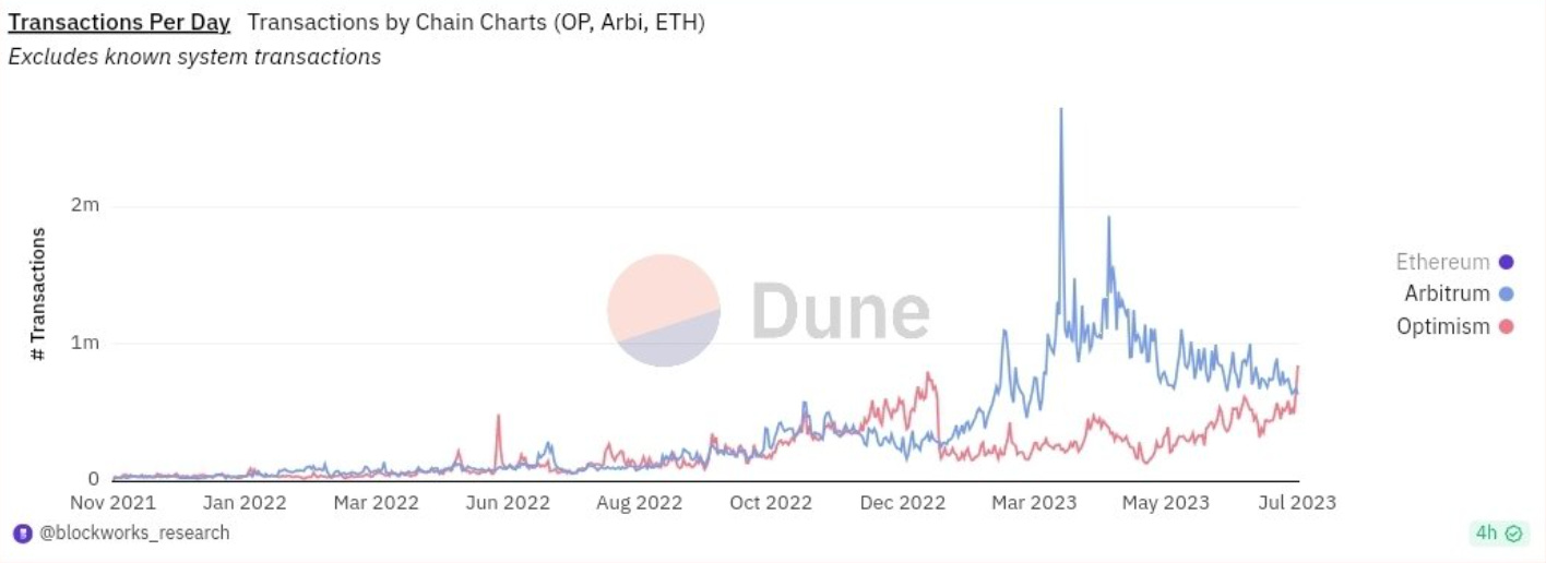 Optimism Surpasses Arbitrum in Daily Transactions: Comparing Ecosystems of Ethereum's Leading ...