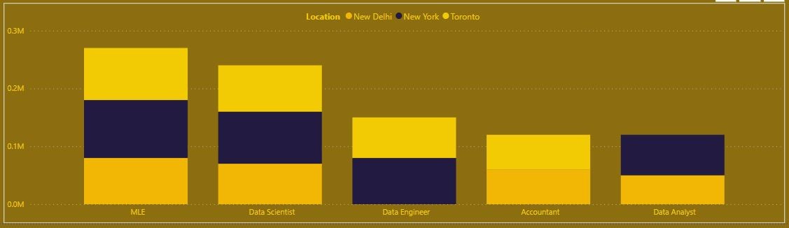 Power BI 7: Final Post - Power BI Visuals
