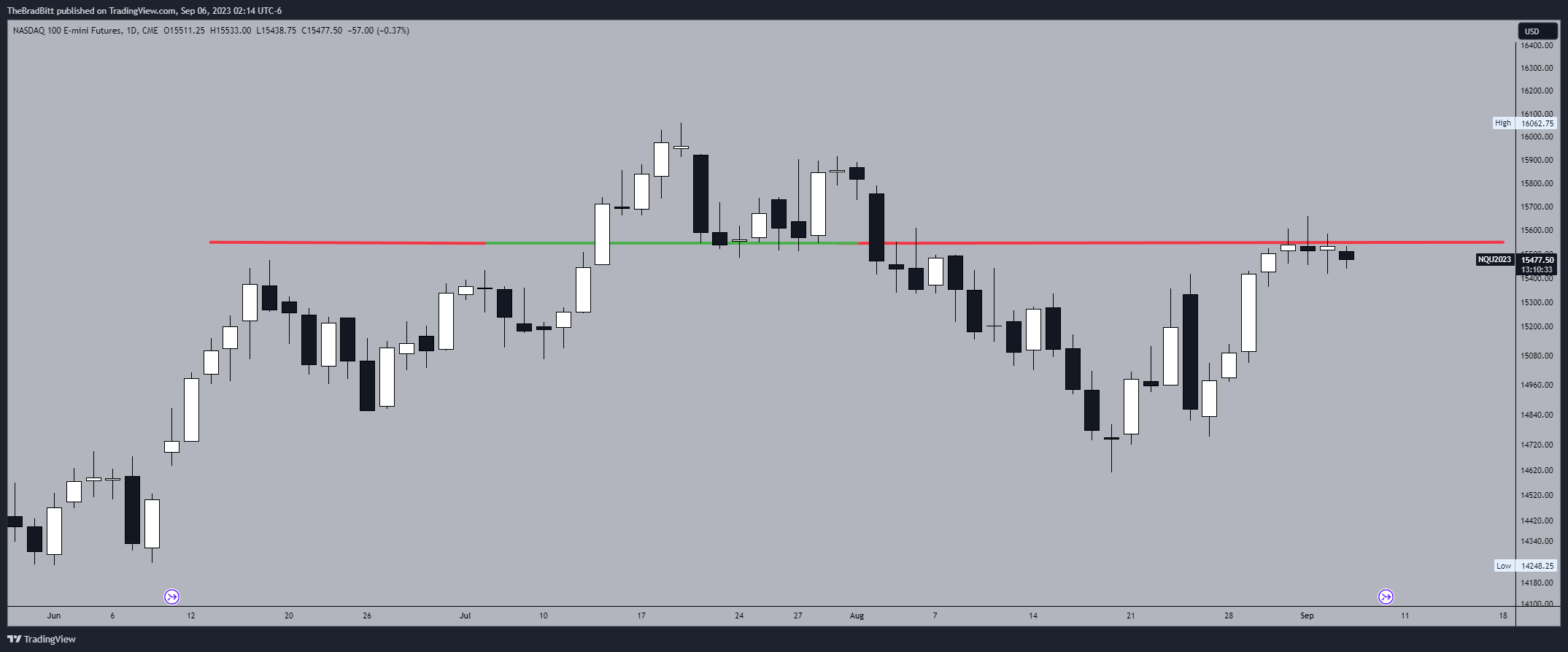The Silence Before the Storm - by TRADE CRAFTERS - chART