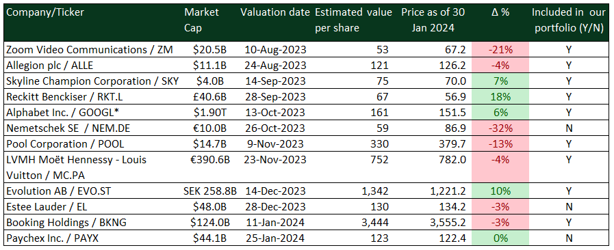 January 2024 Valuation Update - StockOpine’s Newsletter