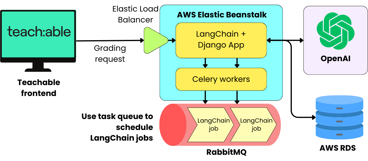 How I Automate Grading With LangChain And GPT-4