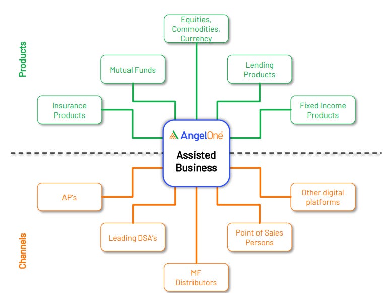 Angel One: PAT up 26% & Revenue up 42% in FY24 at a PE of 21