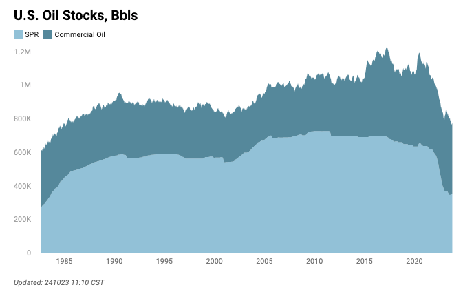 U.S. Strategic Petroleum Reserve - Musings - by Jeff Davies