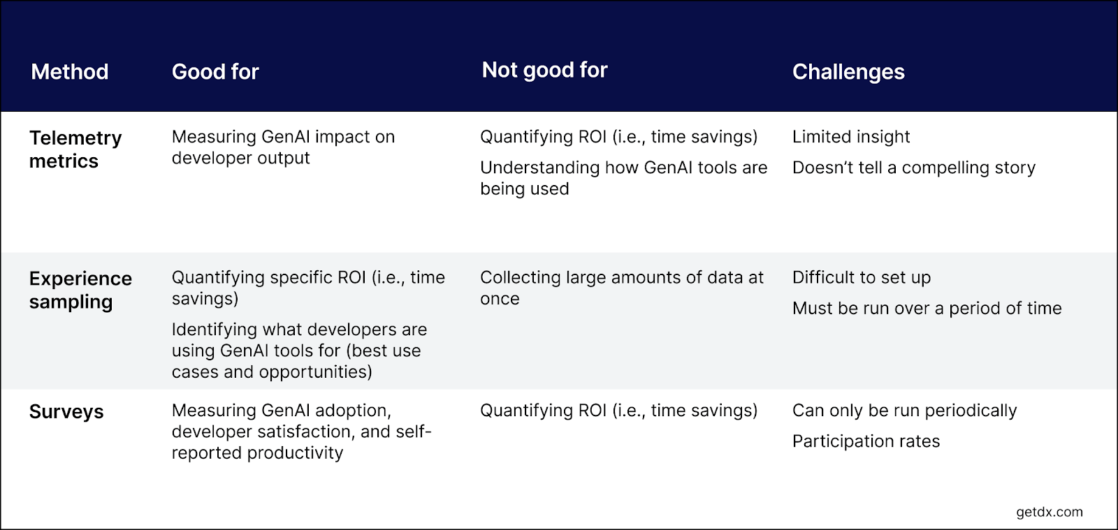 Three methods for measuring GenAI adoption and impact