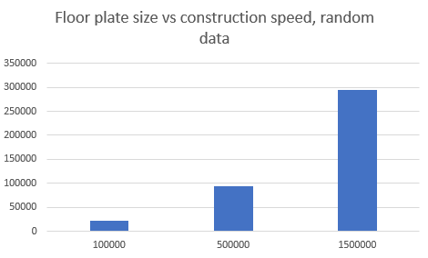 Which City Builds Skyscrapers the Fastest?