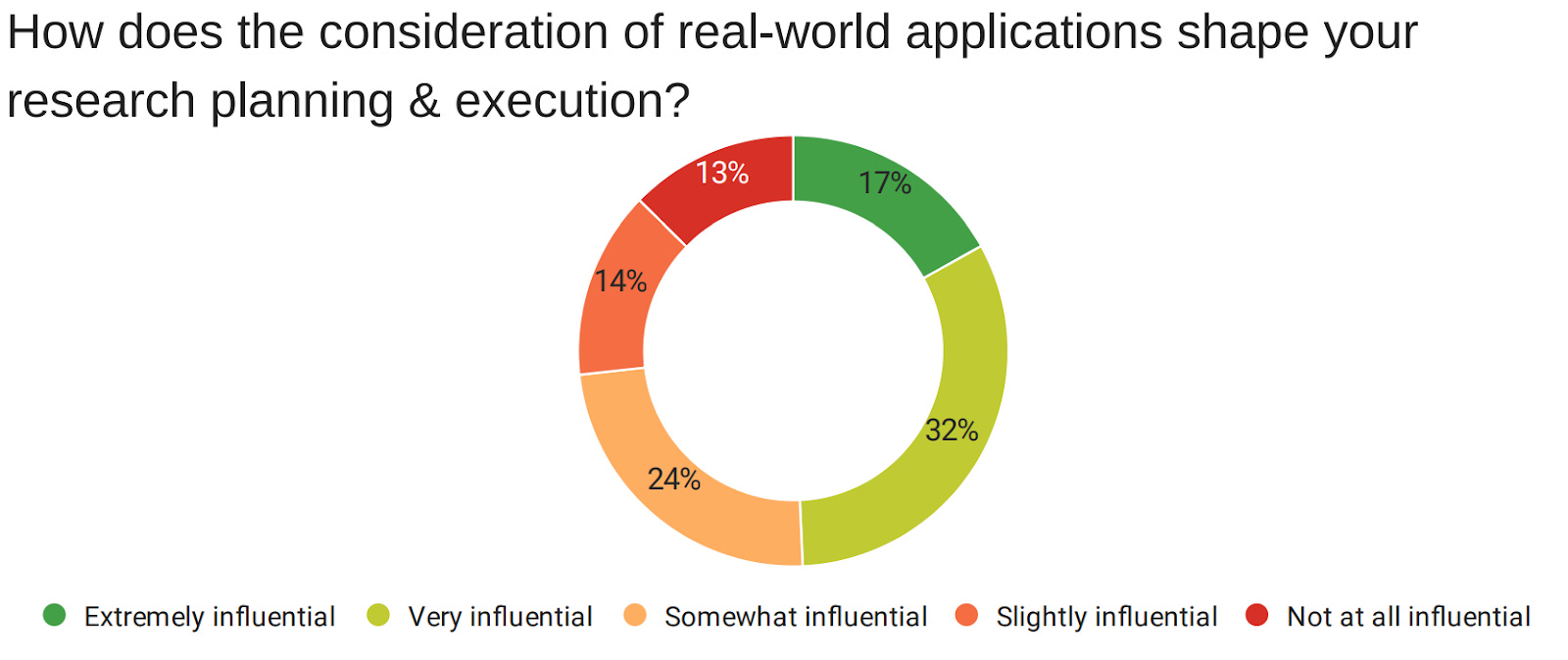Does Your Research Community Care About Commercialization?
