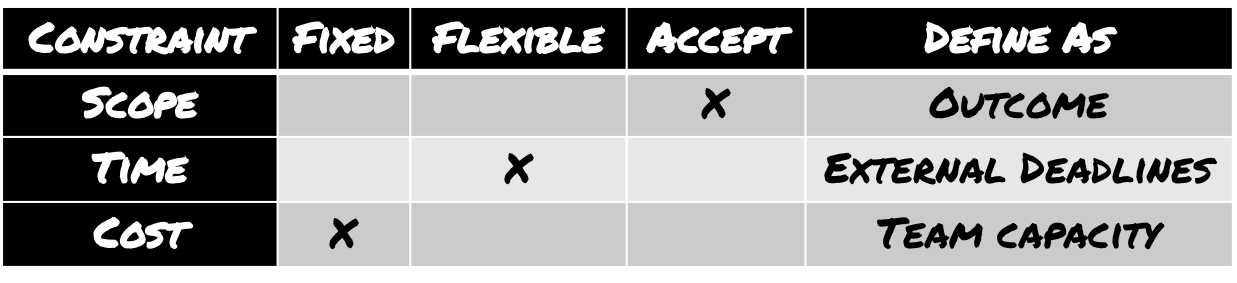 How to guide delivery decisions with the constraints matrix – Handmade ...