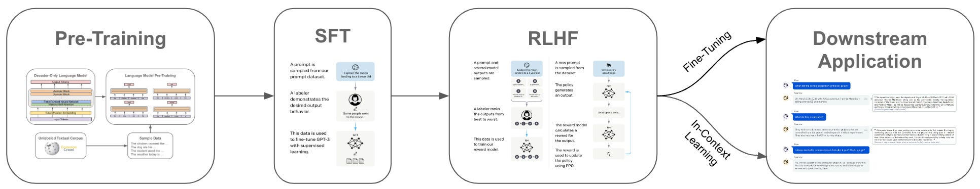 Language Model Training and Inference: From Concept to Code