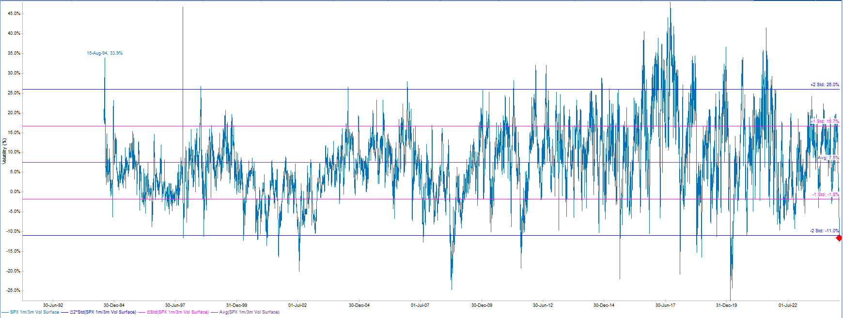 Equity Vol Charts - by Danny Dayan