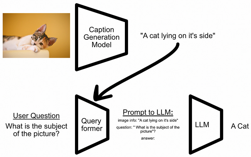 Visual Question Answering with Frozen Large Language Models