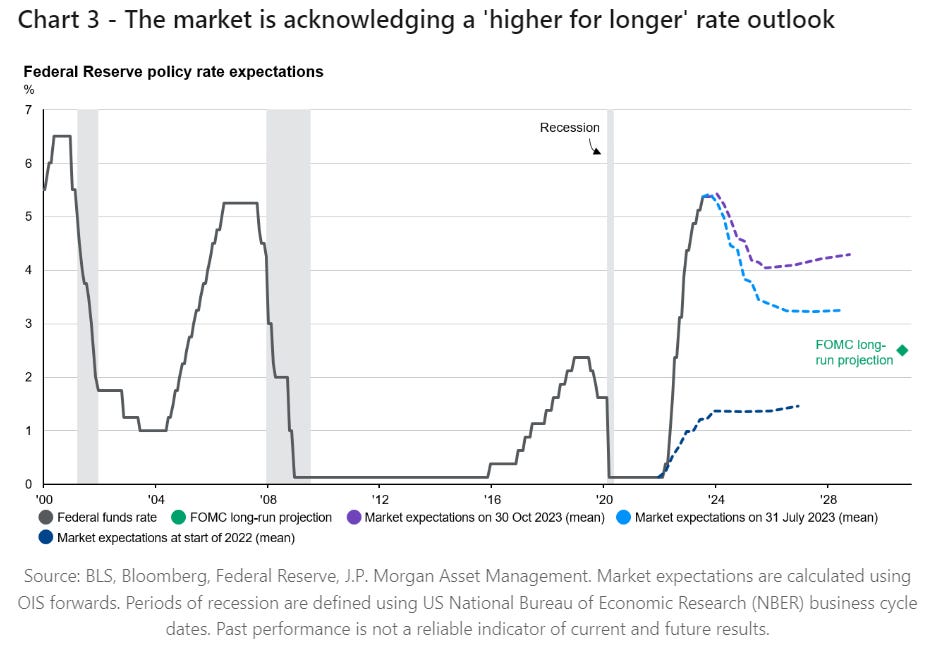 Daily Charts - Fed Day & Challenges if Rates are Higher For Longer