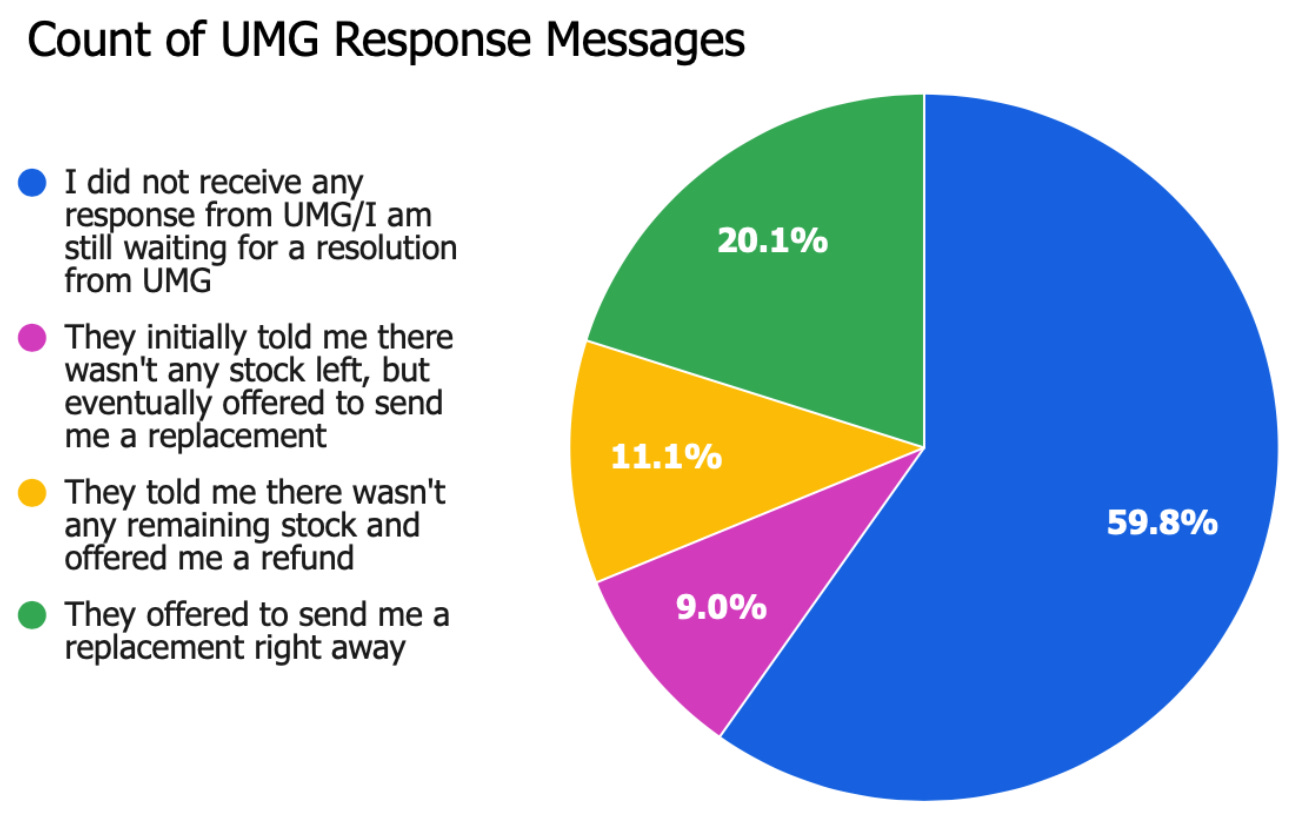 Can Swifties Force UMG to Take Action on Merch?