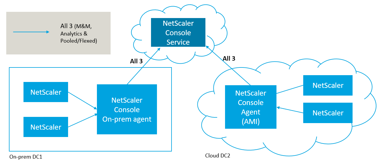 Mastering NetScaler Console: Zero to hero in 31days - Day 2